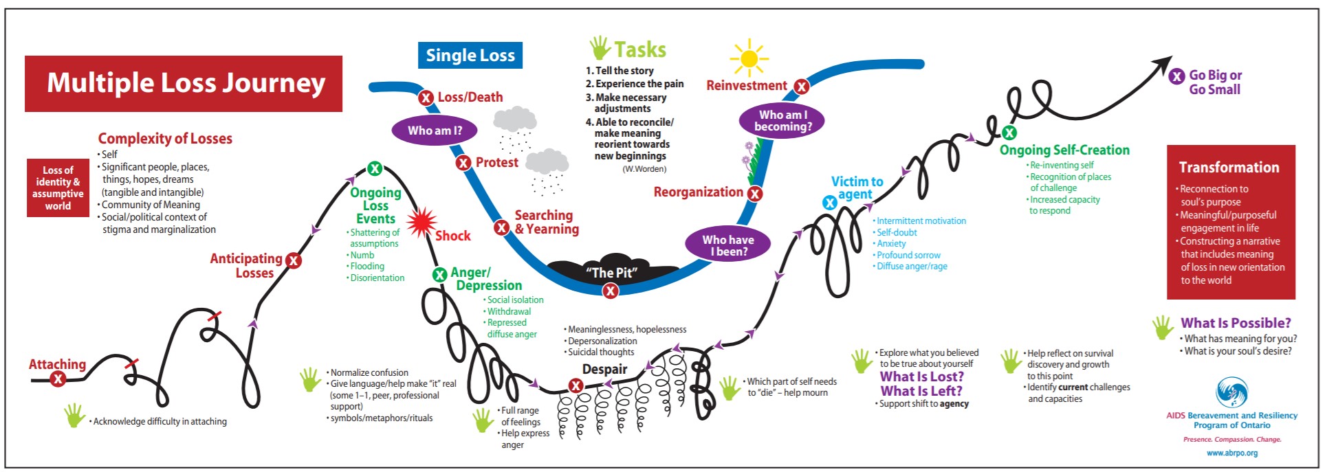 Resources for When Grief Comes to Work: Loss in Community Health Care ...